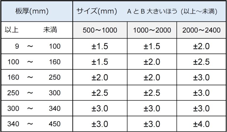 注文時に便利な極厚溶断品の仕様知識 | 株式会社中村機材
