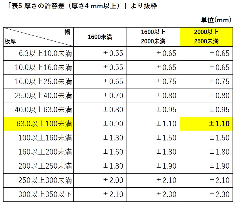 溶断品とJIS公差について | 株式会社中村機材